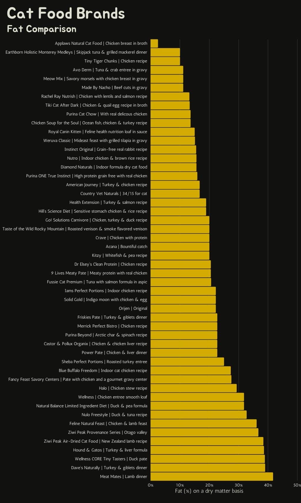 50 Best Cat Food Brands Ranked 2022 - Simply Cat Care